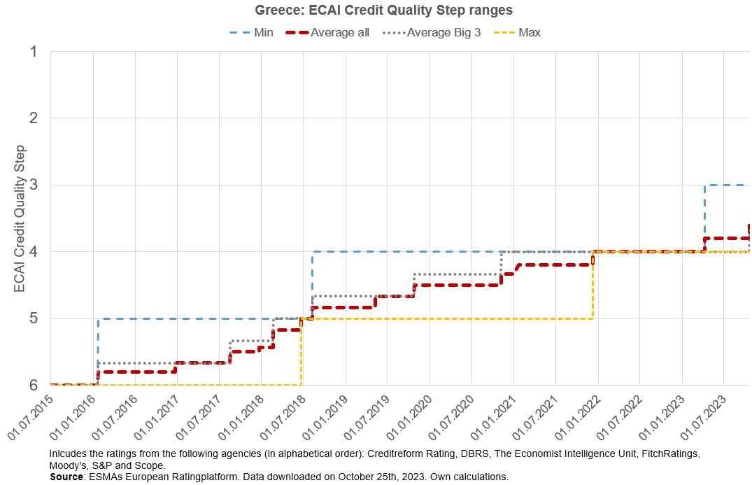 Greece’s Sovereign rating – Ratingplatform